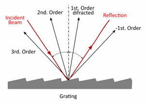 Monochromator: Fundamental Principle and Methods | Sciencetech Inc.